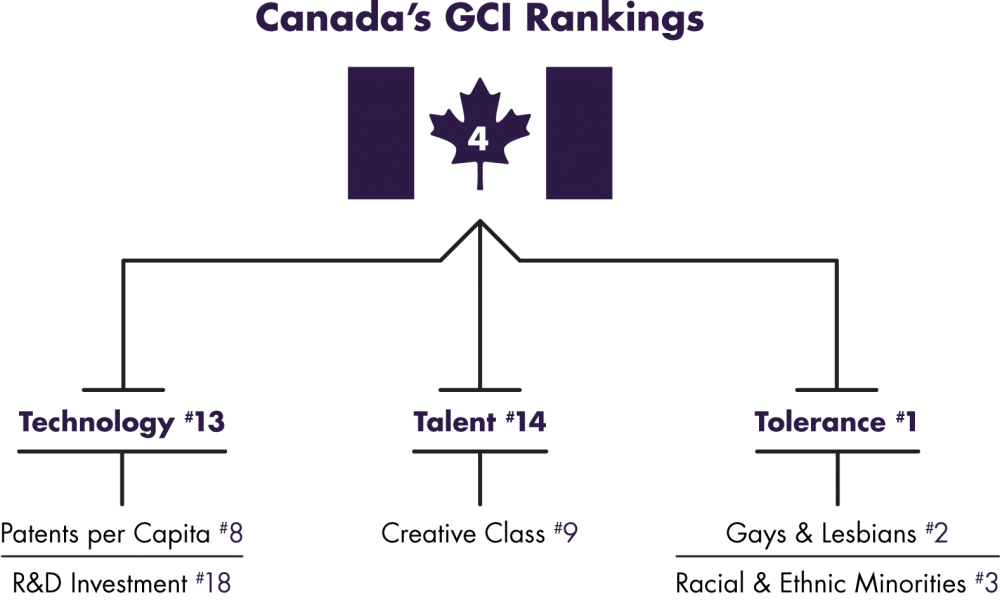Insight: Canada in the Creative Age | Martin Prosperity Institute