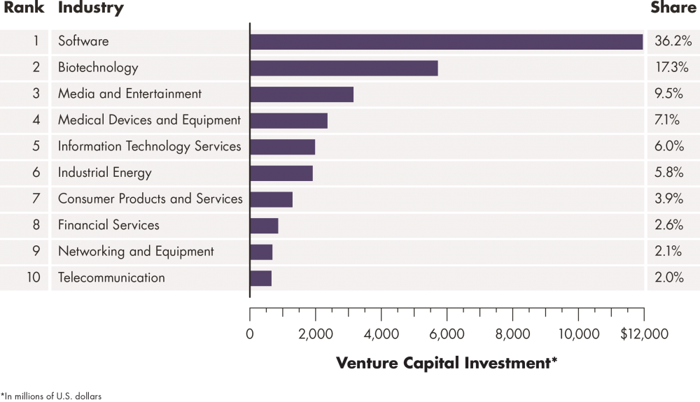 Venture Capital’s Leading Industrial Clusters: The Geography of Venture ...